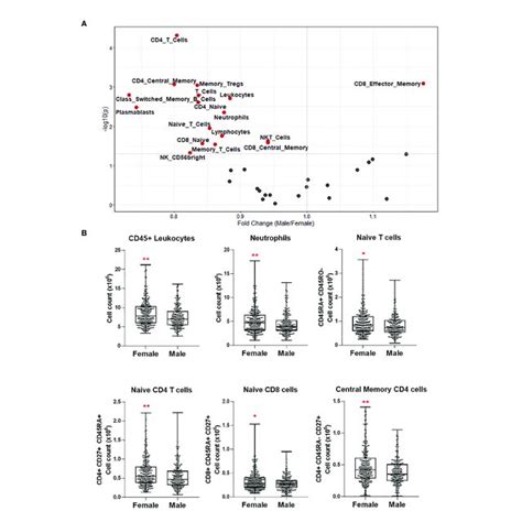 A Volcano Plot Depicting Differential Numbers Of Cell Populations