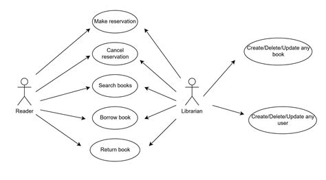 Use Case Diagram Booking System