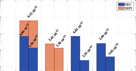 Seu And Sefi Cross Section Of The Benchmark Application Tested On The