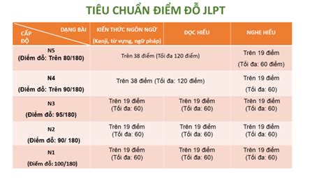 Bao Nhiêu điểm Thì đỗ N1 N2 N3 N4 N5 Kỳ Thi Jlpt