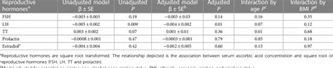 Beta Coefficient ±se And Corresponding P For The Linear Association