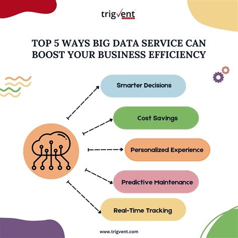 Trigvent Solutions On Linkedin Trigventsolutions Business Bigdataservices Efficiency