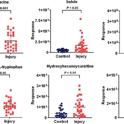 A Roc Curve Analysis Of 6 Differential Metabolites And Their Download Scientific Diagram
