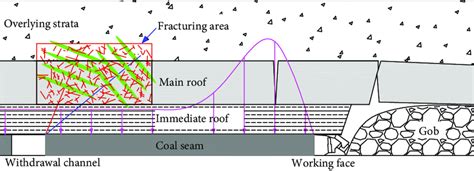 Schematic Diagram Of Hydraulic Fracturing Control Of PWC Download Scientific Diagram