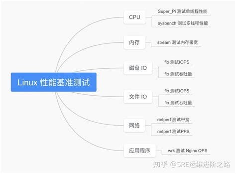 linux 性能基准测试工具及测试方法 知乎