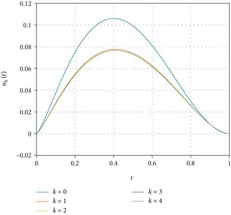 The Approximation Of The Solution Of Problem 38 Download Scientific Diagram