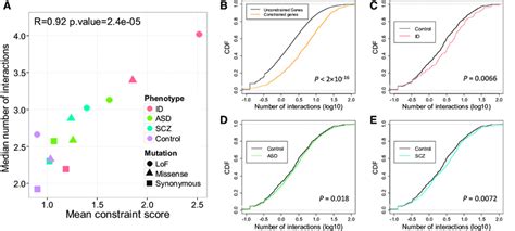 Constrained Genes And Genes With Functional De Novo Mutations In The Download Scientific