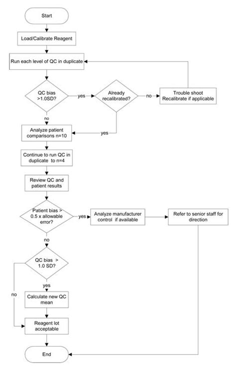 Patient Based Reagent Lot Validation For Methods With Significant Lot Download Scientific