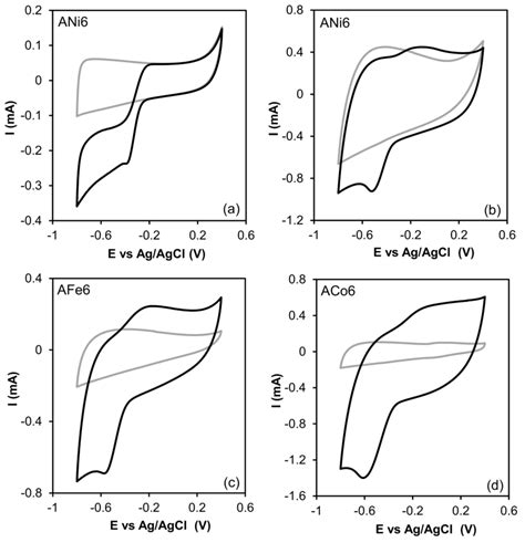 Cyclic Voltammetries On N2 Saturated Koh 0 1 M Grey And O2 Saturated Download Scientific
