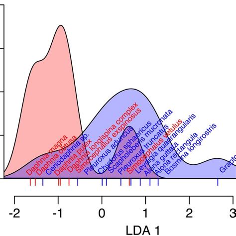 Density Plot Of Species Associations With A Single Linear Discriminant Download Scientific