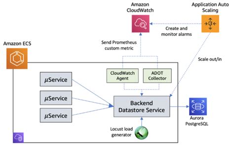 Containers Aws 기술 블로그