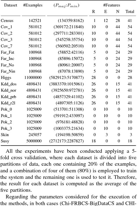 Table I From A Global Distributed Approach To The Chi Et Al Fuzzy Rule Based Classification