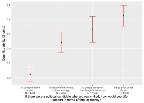 Mean Cognitive Ability By Stated Willingness To Help A Favored