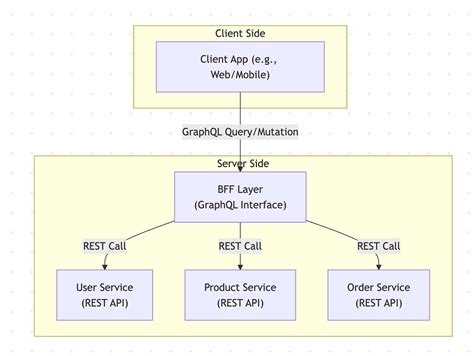 Nested Graphql Queries In Python Using Strawberry By Camilo Velasco