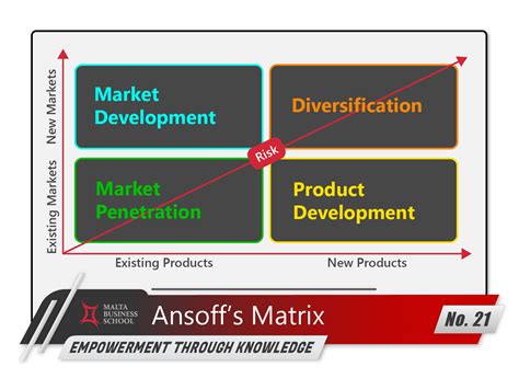 Empowerment Through KnowledgeNo Ansoff S Matrix Malta Business Babe