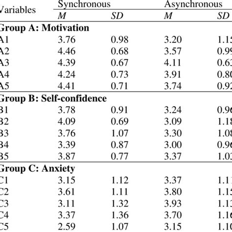 Descriptive Statistics For The Survey Responses Download Scientific
