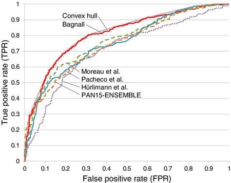 Roc Curves Of The Best Performing Approaches The Pan15 Ensemble And