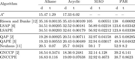 accuracy and complexity scores d and t denote respectively the average