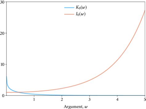 Behavior Of The Bessel Functions Download Scientific Diagram