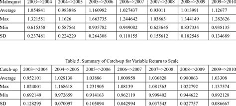 Summary For Malmquist Index Constant Return To Scale Download Table