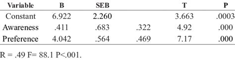 simultaneous multiple regression analysis for awareness and preference