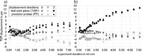 Measured Tcp Displacements For Load Case 2 A Trial 1 And B Trial 2 Download Scientific