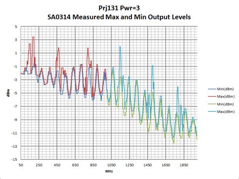 Kd2boa Rf Level Characterization
