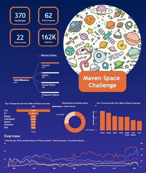 Mavenspacechallenge Powerbi Dashboard Analytics Visualization