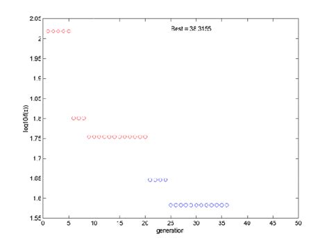 Sample Generations Objective Function Value Of The Fittest Individual Download Scientific