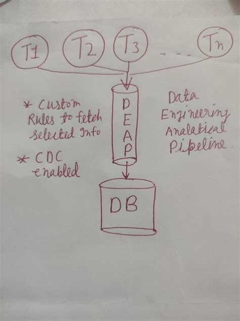 Anshul Kumar Karanwal On Linkedin Datapipeline Datamigration Python3 Moonshot