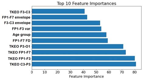 Pediatric And Adolescent Seizure Detection A Machine Learning Approach