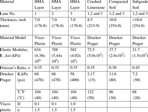 Material Parameters In Finite Element Analysis Download Table