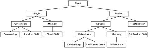 Decision Tree Describing The Possible Svd Techniques Download