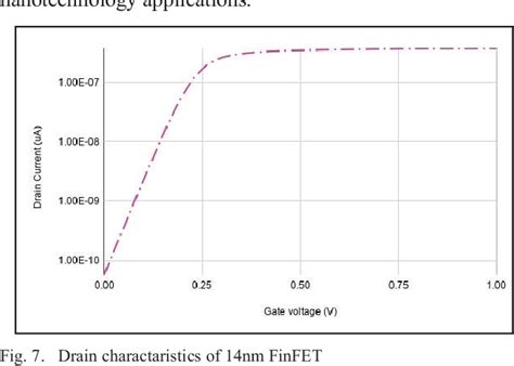 Figure 1 From Performance Analysis Of Finfet Using Gate Stack And Workfunction Engineering In