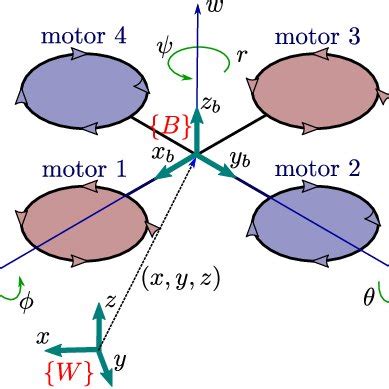 Axis Labels And Conventions Download Scientific Diagram