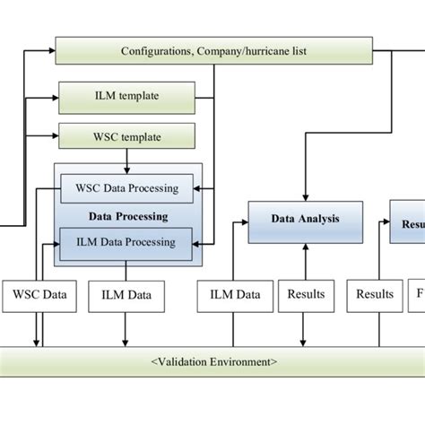 Validation Environment Data Flowchart Download Scientific Diagram
