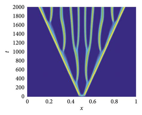 Propagation Of The Numerical Solution Of U2 For The 1d Gray Scott Model