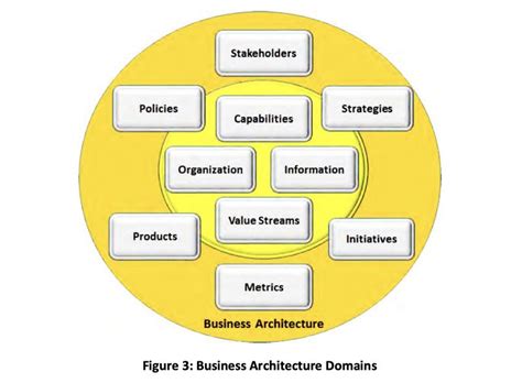 Steve Pereira On Linkedin Bizbok Togaf Businessarchitecture