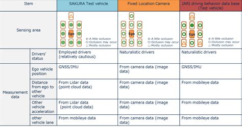 Traffic Data Acquisition And Analysis