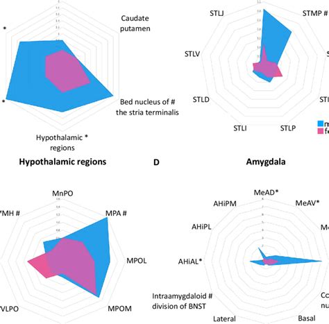 Sex Differences In The Percentage Of Cyp19a1 Nuclei In The Rois And