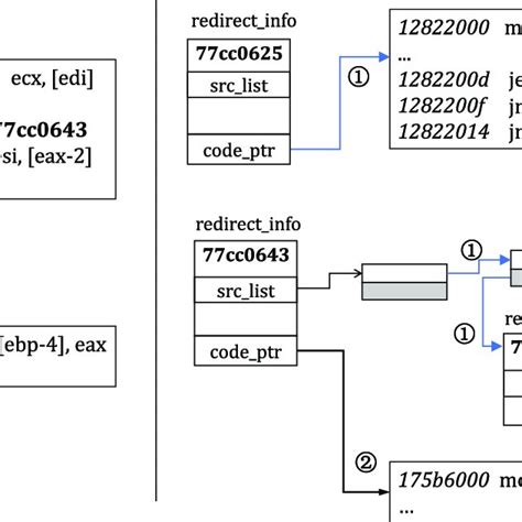construction of the generated code for the direct jump instruction