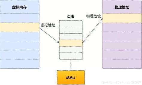 操作系统 内存管理总结 操作系统内存管理实验总结 csdn博客