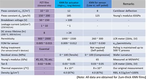Knn Lead Free Piezoelectric Thin Films Products Sciocs