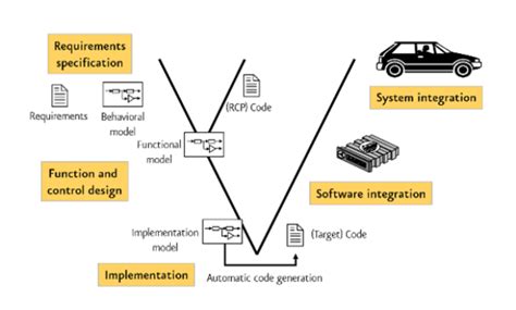 Model Based Design At A Glance Article 0