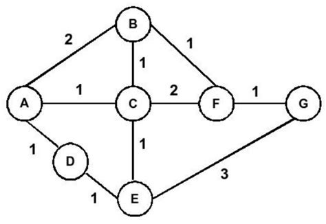 example proximity calculation graph of location a and its neighbour