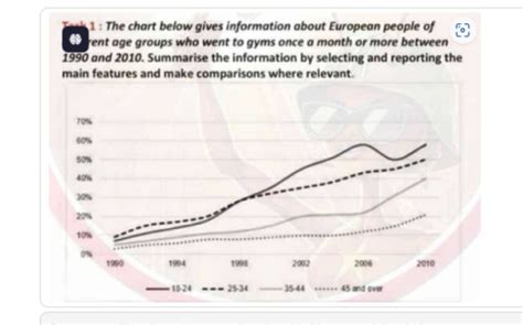 The Chart Below Shows Information About European People Of Different Age Groups Who Went To The
