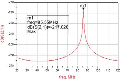 s21 db versus frequency for single coupling beam resonator by