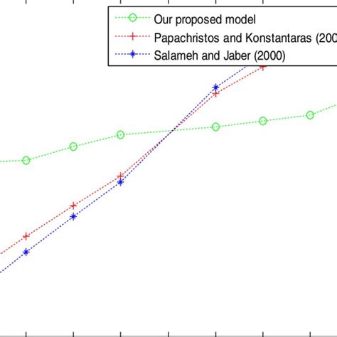 Comparison Between Our Proposed Model With Others Download Scientific Diagram