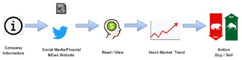 Harvesting Social Media Sentiment Analysis To Enhance Stock Market Prediction Using Deep