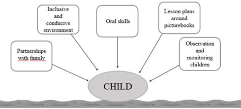 ecosystem components for al learning instruction 3 1 partnerships with